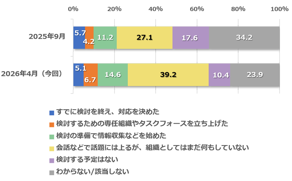 経済安全保障対応をしている企業は4分の1強 中国本土での生産規模は「現状維持」が約5割に増加｜日経BP